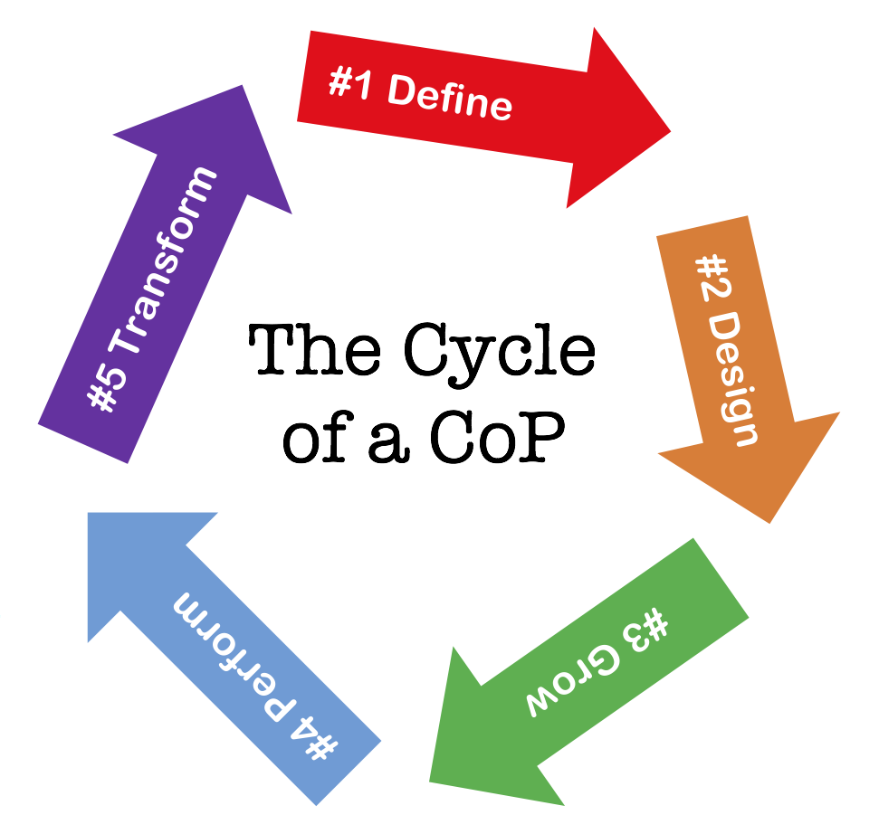 The 5 Phases of CoPs | Professional Development | UW–Madison