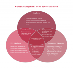 Career Management | Professional Development | UW–Madison
