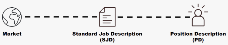 Standard Job Description and Position Description | Human Resources ...